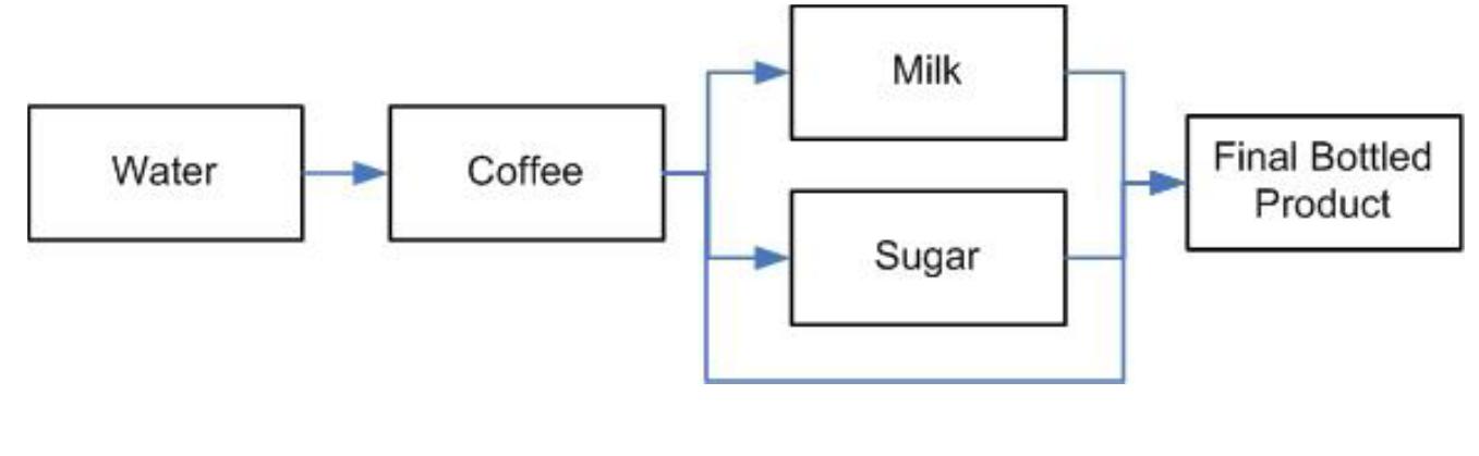 1 basic flow diagram of coffee bottling plant process flow