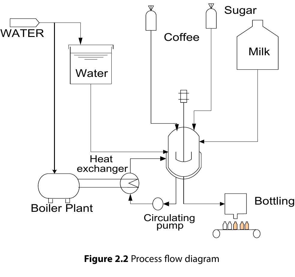Piping and instrumentation diagram (p&id) pfd now starts to