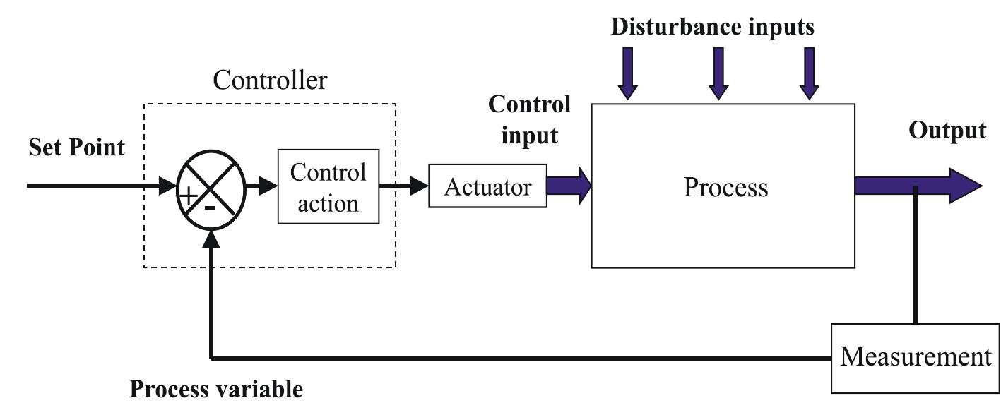 1 block diagram showing the elements of a process control
