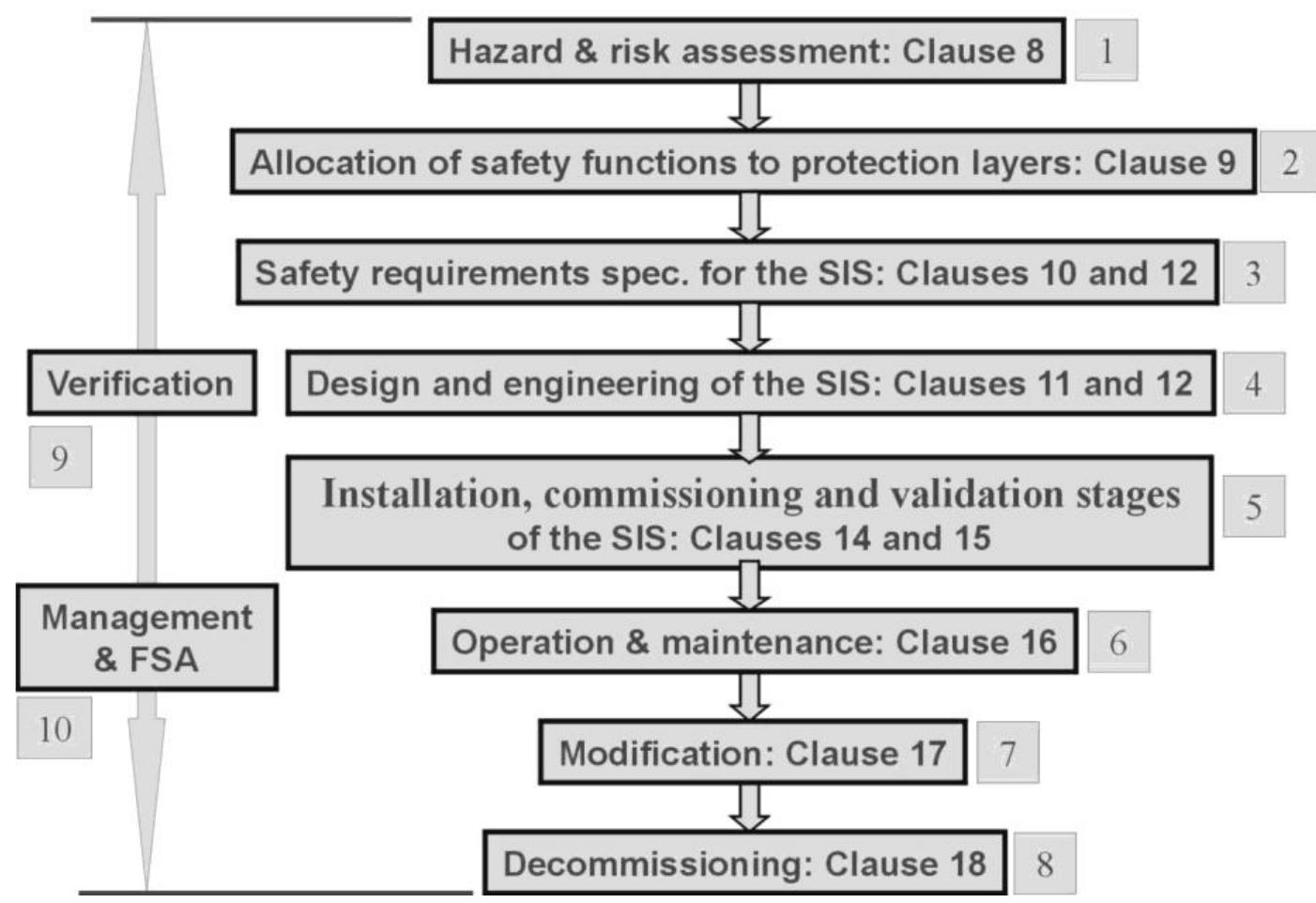 8 iec 61511-safety lifecycle model phase 1: hazard and risk