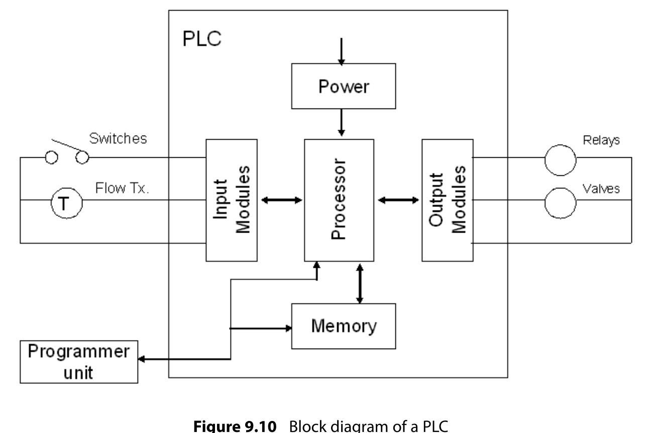10 shows the basic block diagram of a common plc system. as