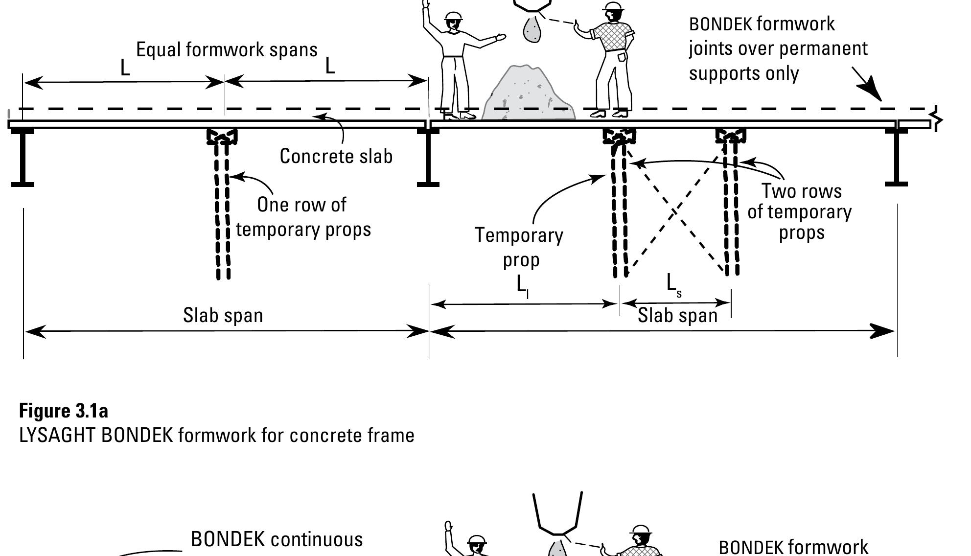 Figure 4 - Lysaght Bondek steel decking design