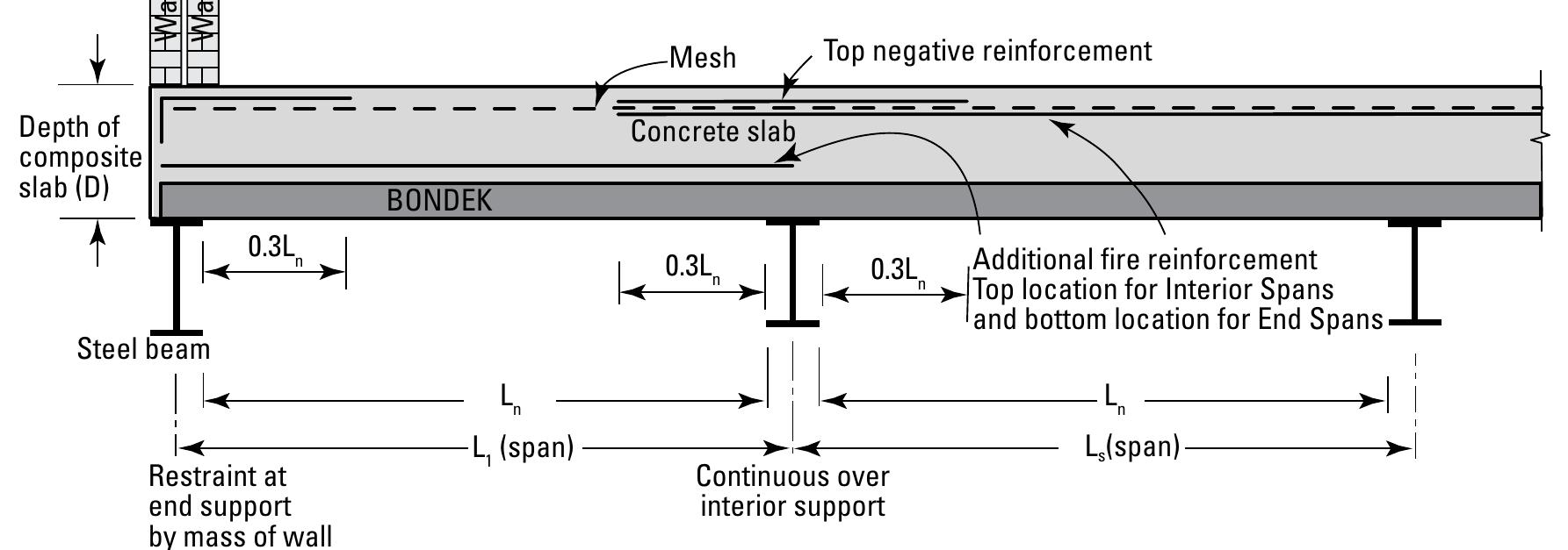 Figure 12 - Lysaght Bondek steel decking design
