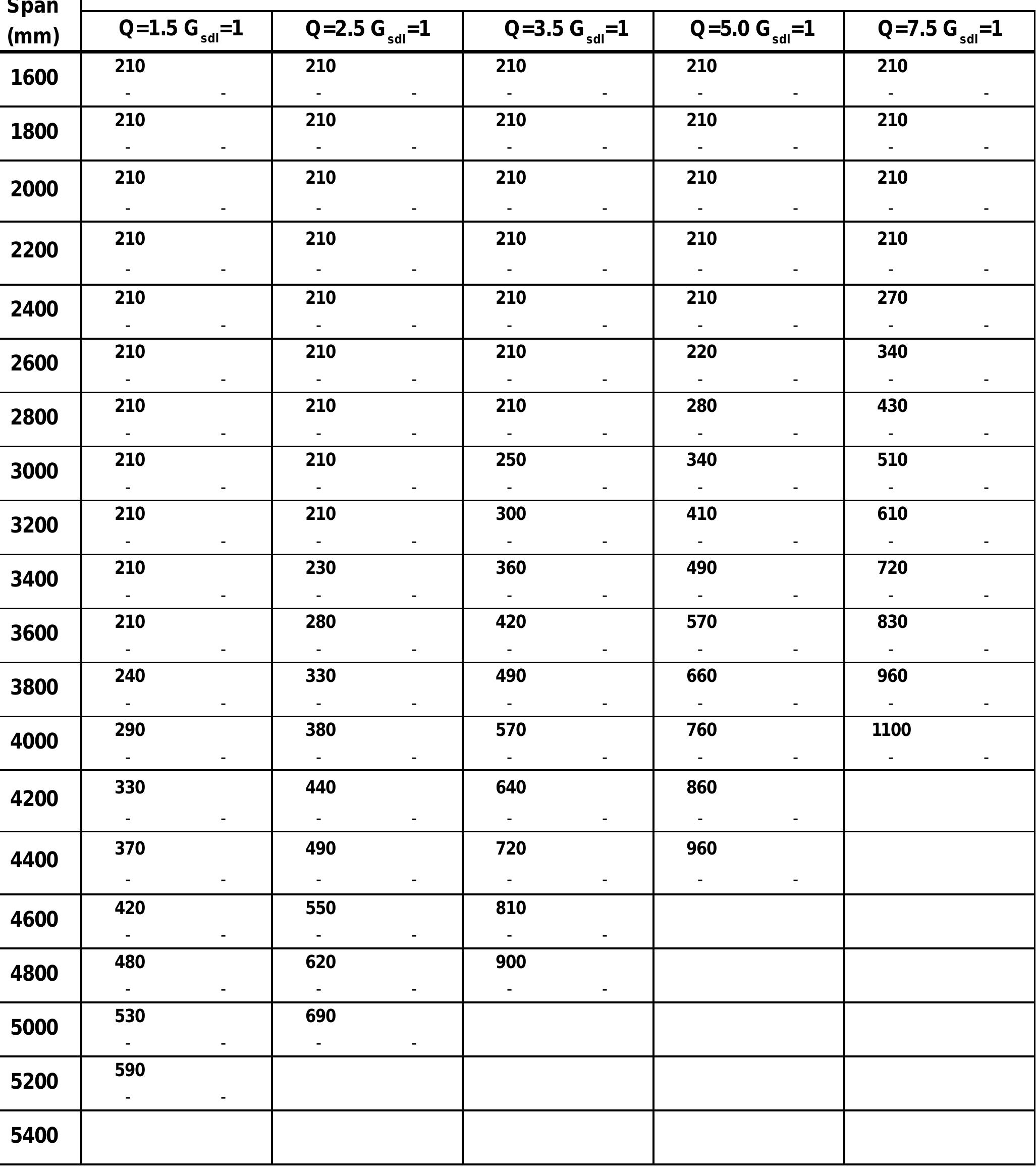 Table 17 - Lysaght Bondek steel decking design