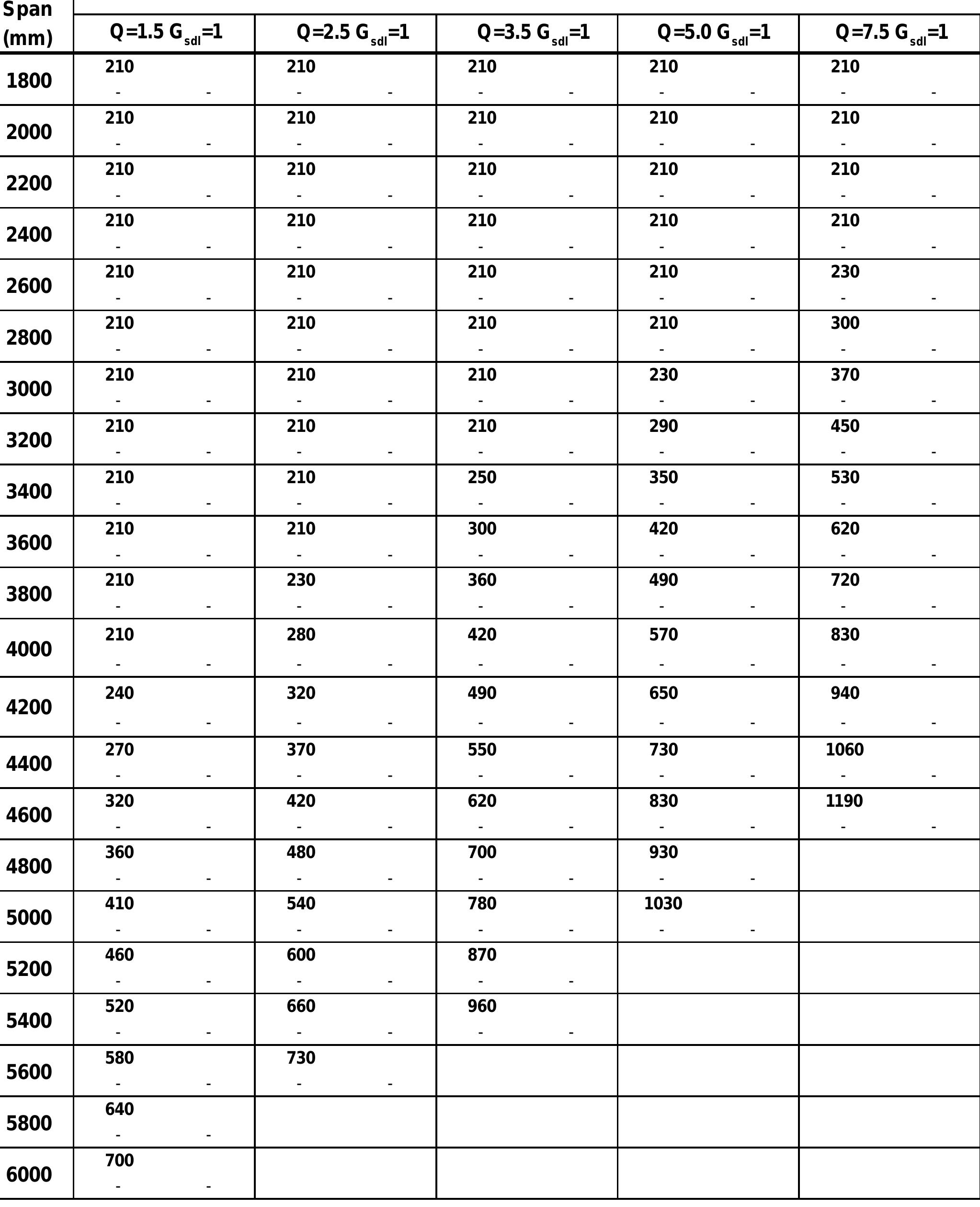 Table 18 - Lysaght Bondek steel decking design