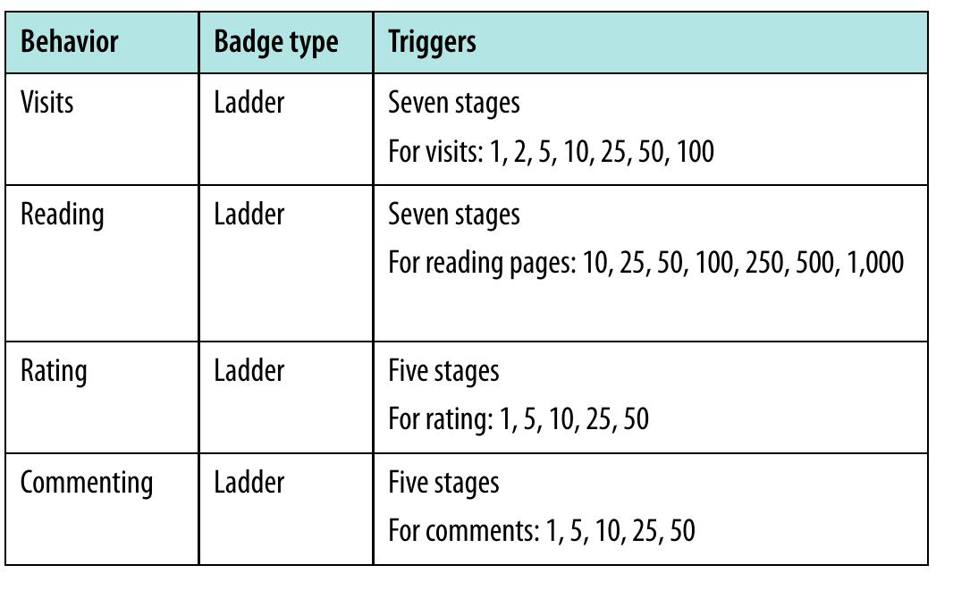 Skumo uses the rewards structure shown in the table below.