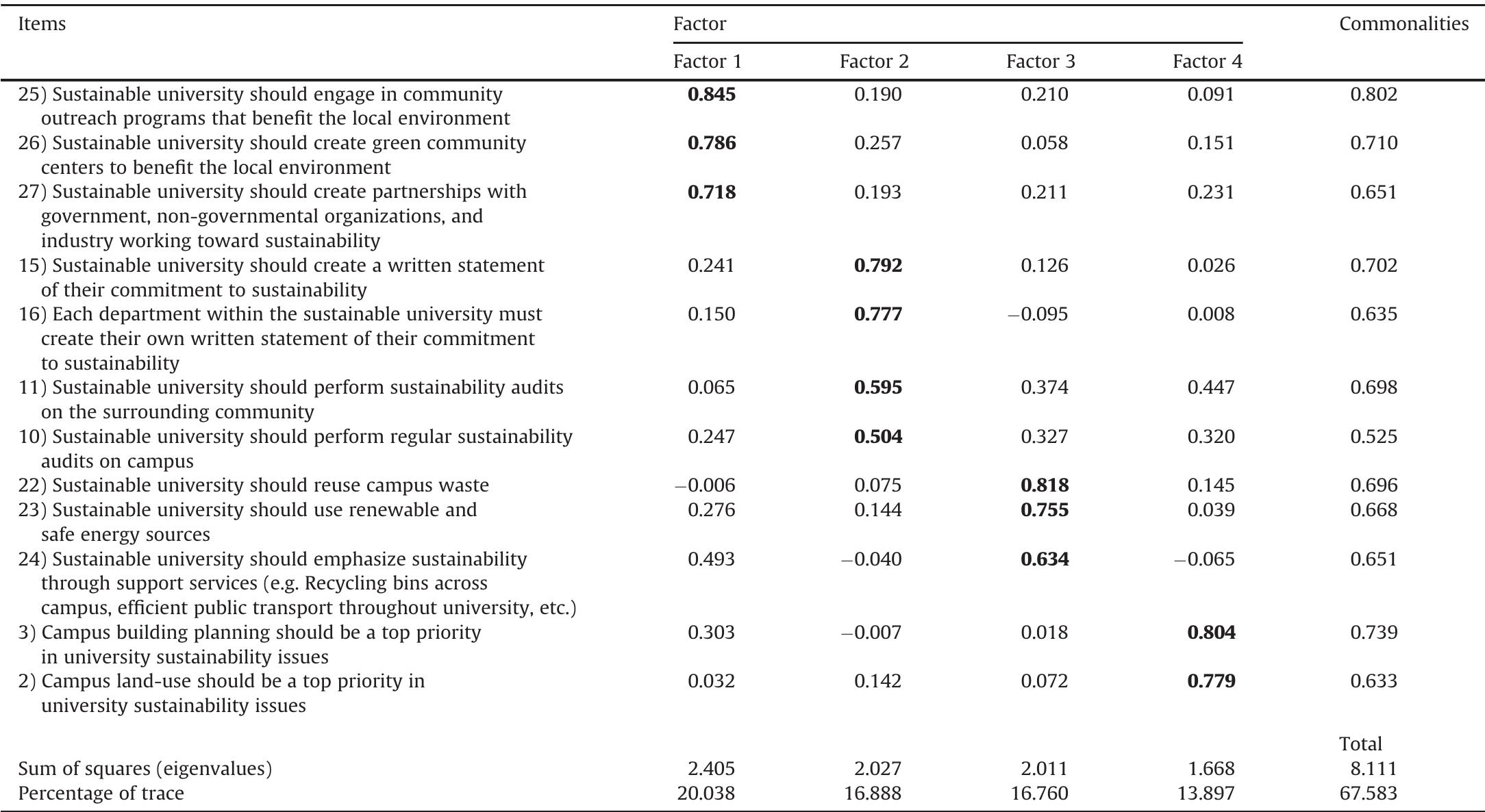Rotated factor loading matrix (varimax). the bold figures