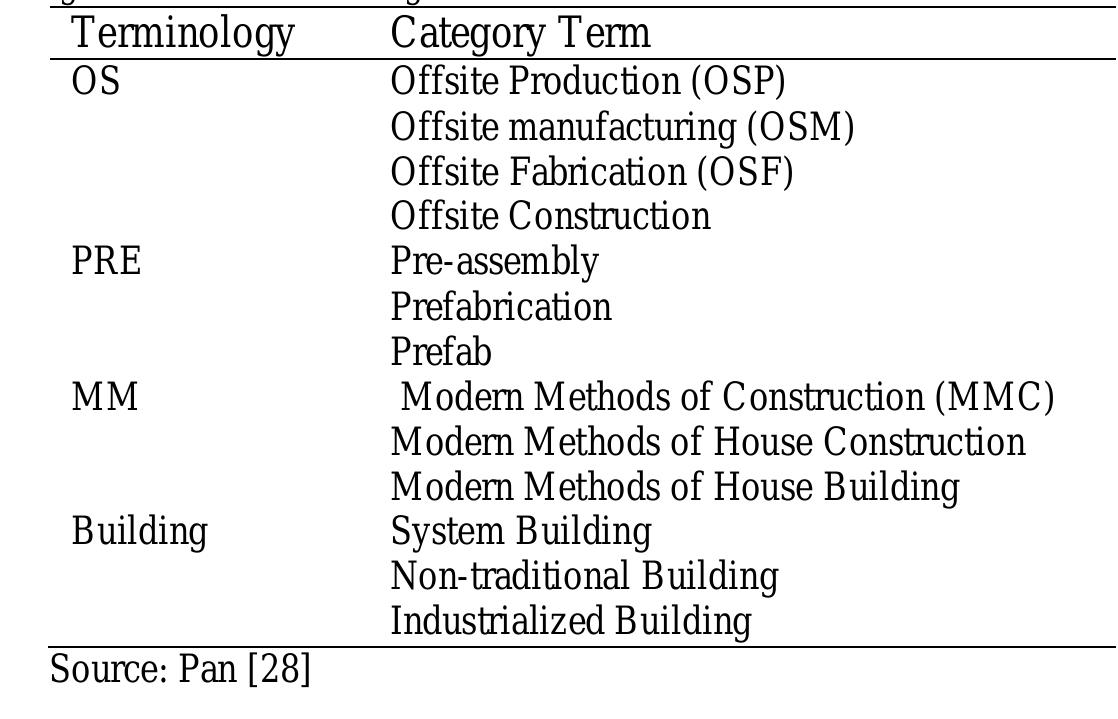 Table 2 - Industrialized Building System (IBS): Revisiting