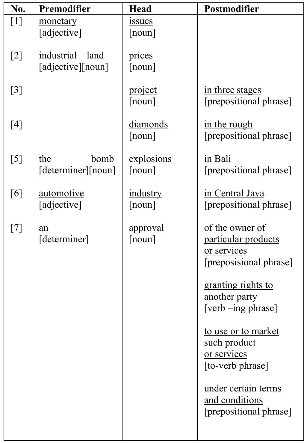 Types of modifier in standard contemporary english noun