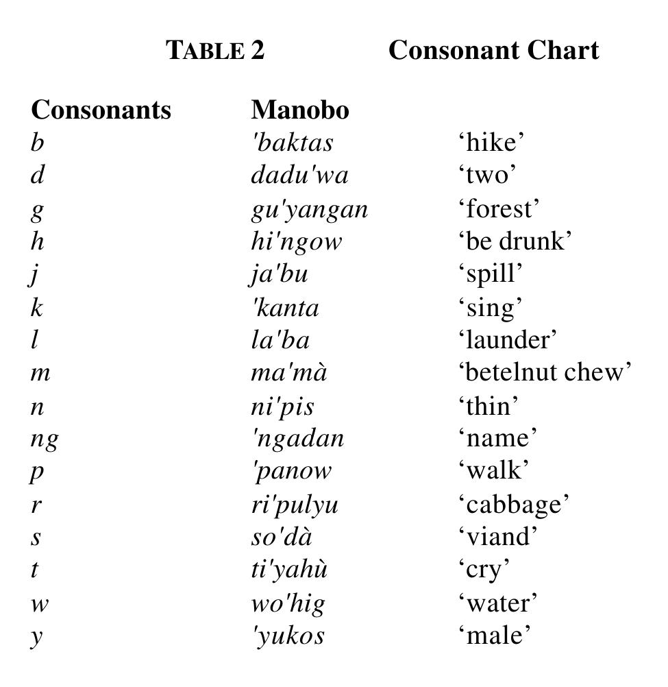 (PDF) DICTIONARY of Manobo as spoken in the Agusan river valley and the ...