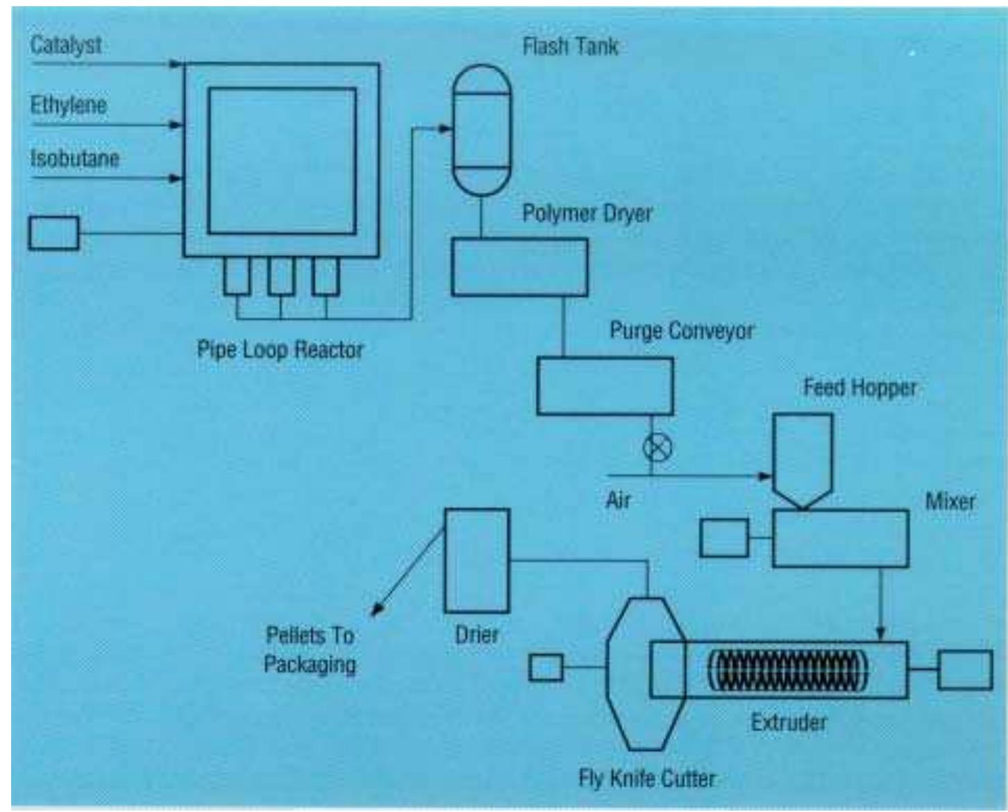 Process diagram for hdpe production in a particle-form
