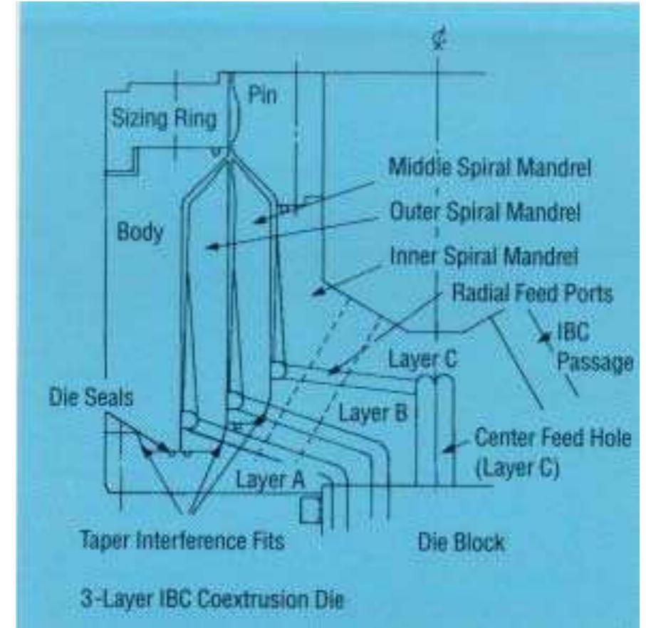 Schematic of a blown film coextrusion die design with