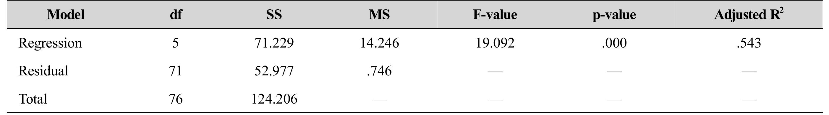 Regression model of perceived ad value, perceived ad