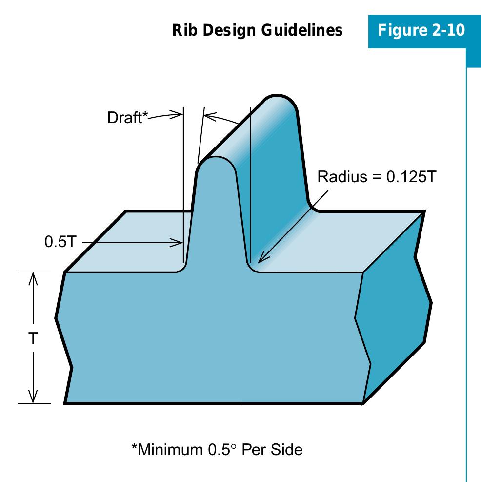 Figure 21 - A Design Guide Part and Mold Design Engineering