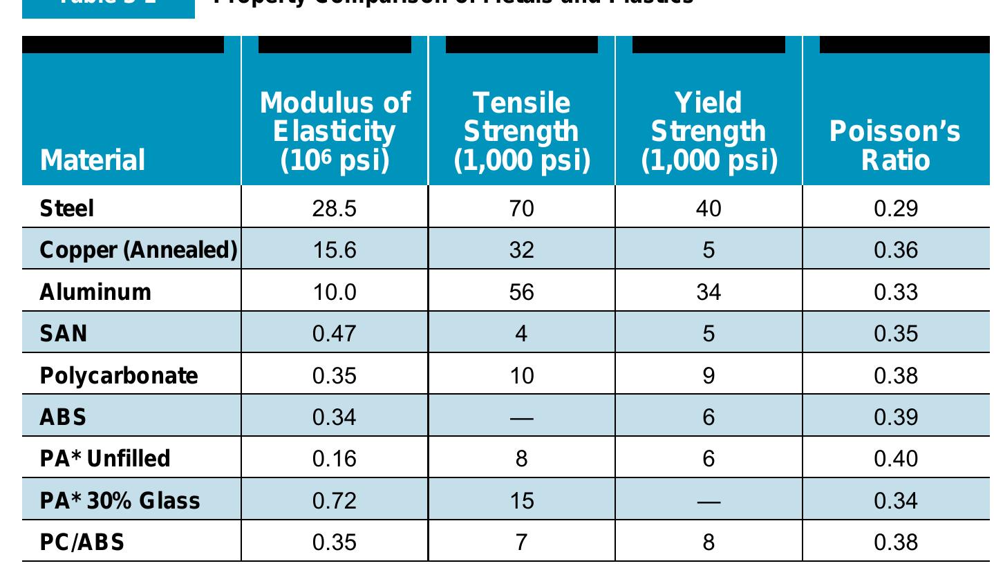 Table 8 - A Design Guide Part and Mold Design Engineering