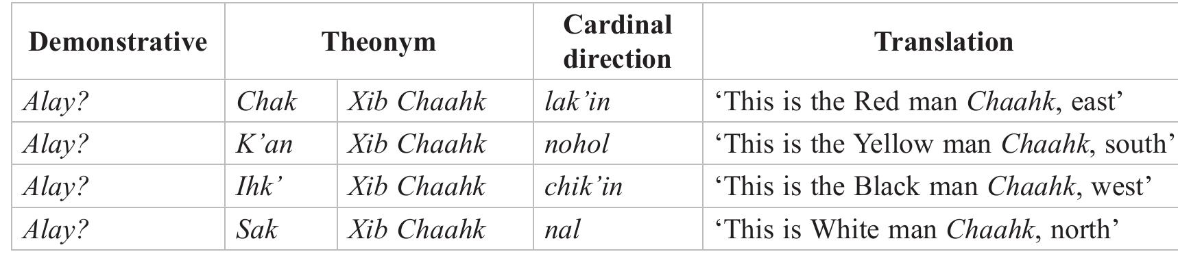 The relation between colouration and cardinal direction is