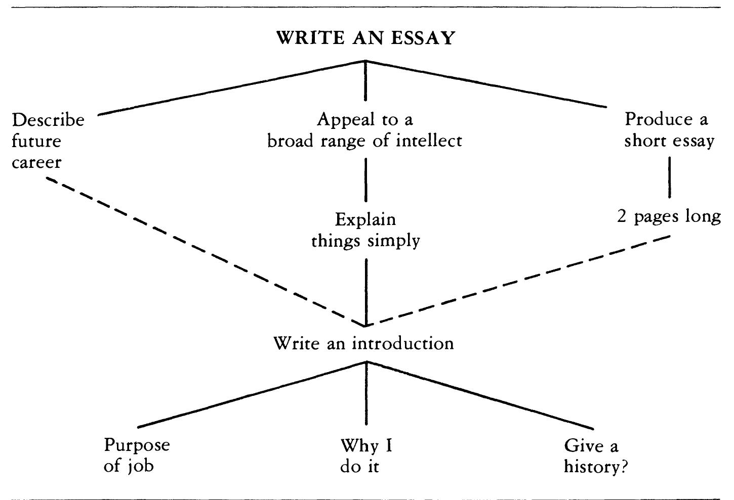 (PDF) A Cognitive Process Theory of Writing