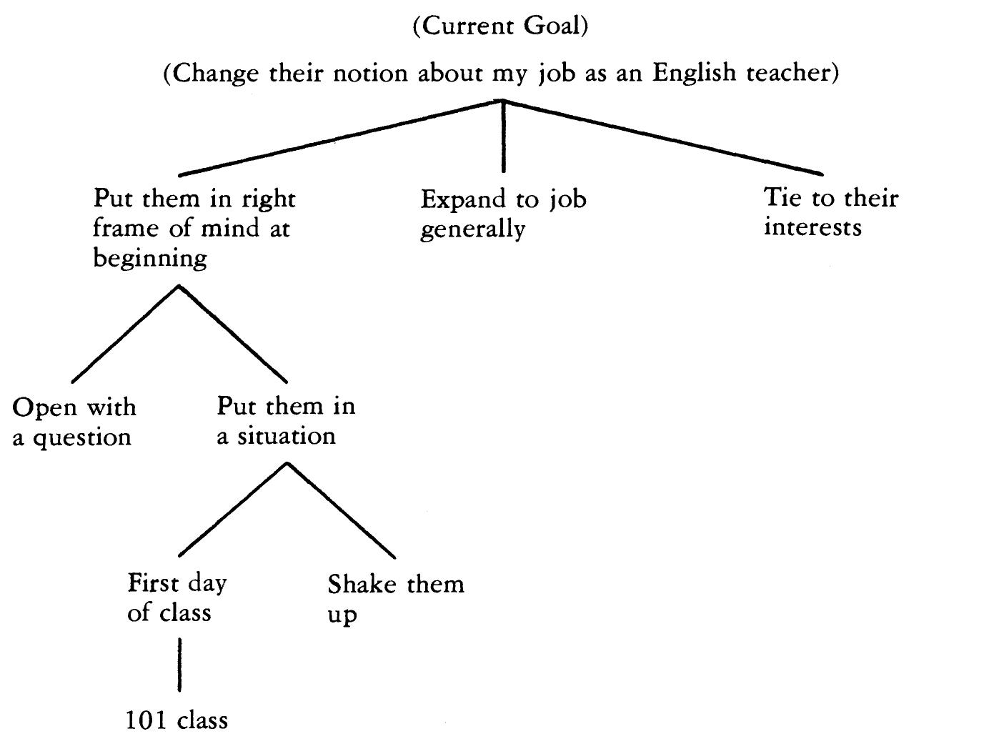 (PDF) A Cognitive Process Theory of Writing
