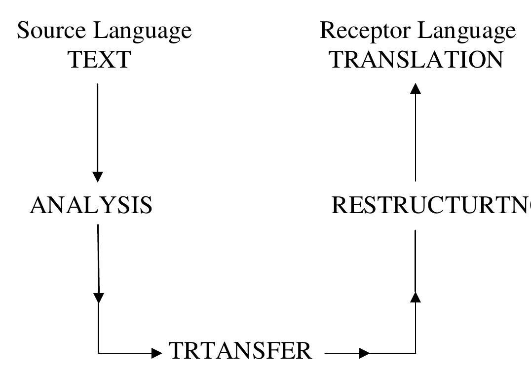 (PDF) Translation Theories, Strategies And Basic Theoretical Issues