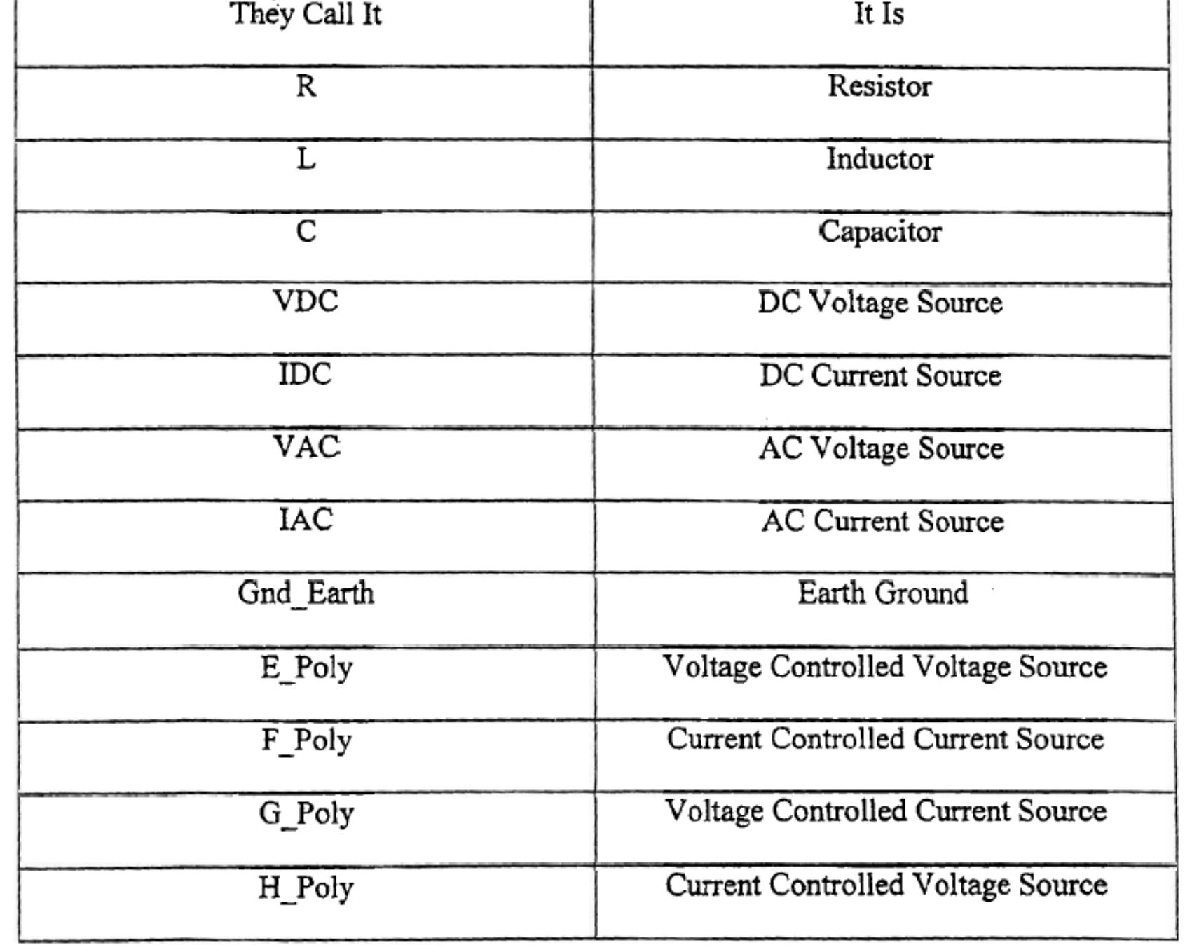 Table 1 - ELECTRIC CIRCUITS LABORATORY MANUAL (ECE-235 LAB)