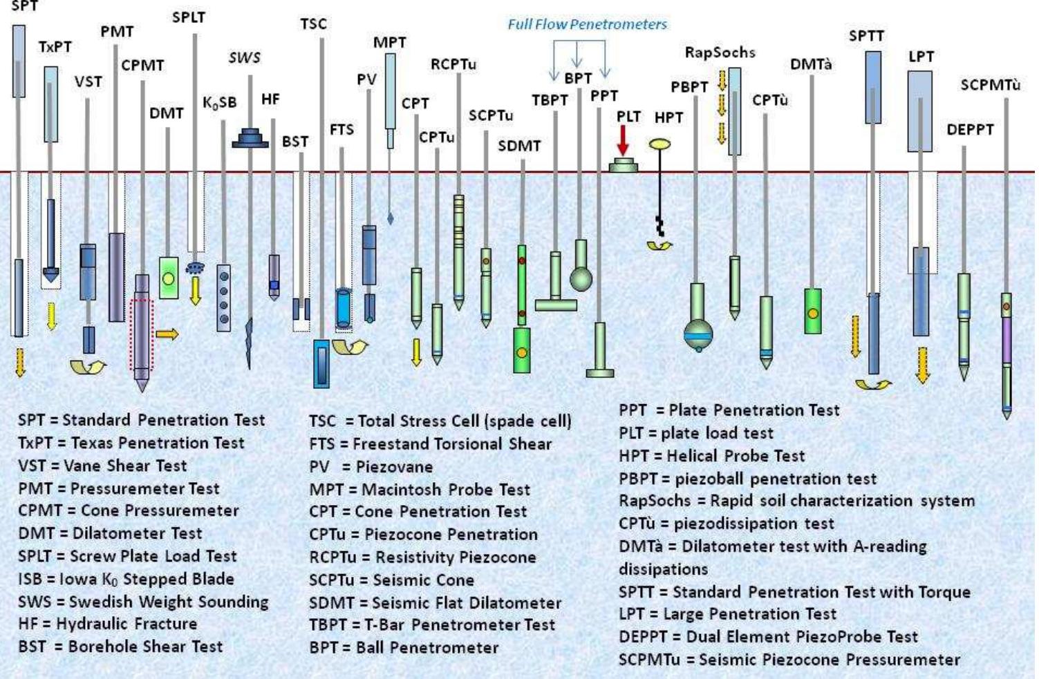Selection of various in-situ test devices and field probes