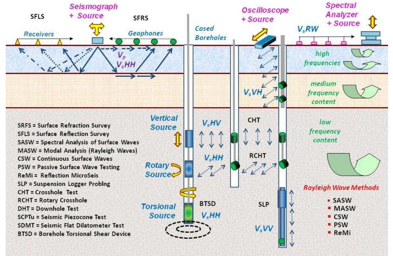 Various geophysical techniques that can be used in
