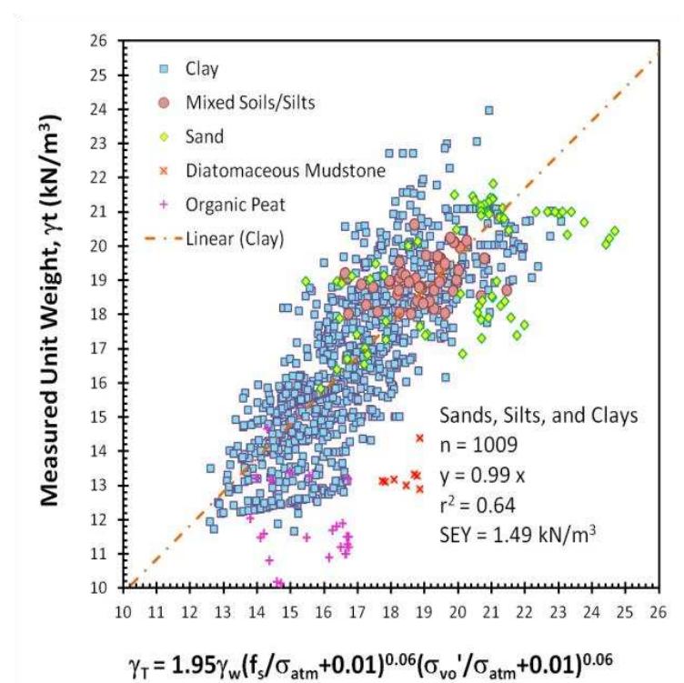 Unit weight relationship with cpt sleeve friction in soils
