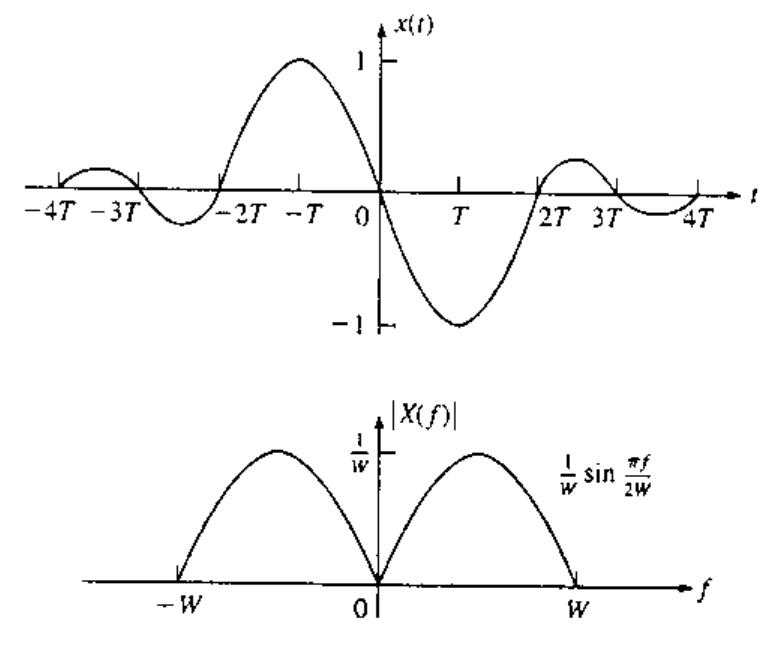 24: modified duobinary signal pulse and its spectrum. one