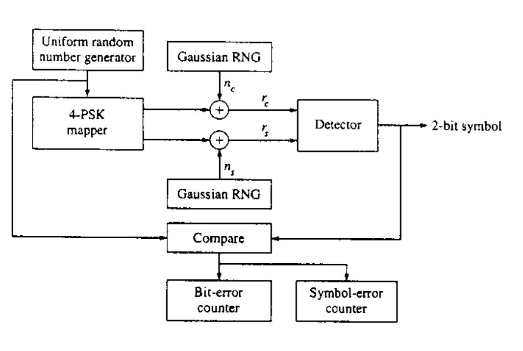 Figure 146 - Contemporary Communication Systems Using Matlab