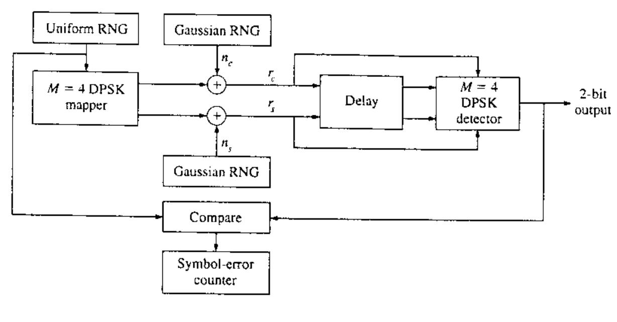 15: block diagram of mf = 4 dpsk system for the monte carlo