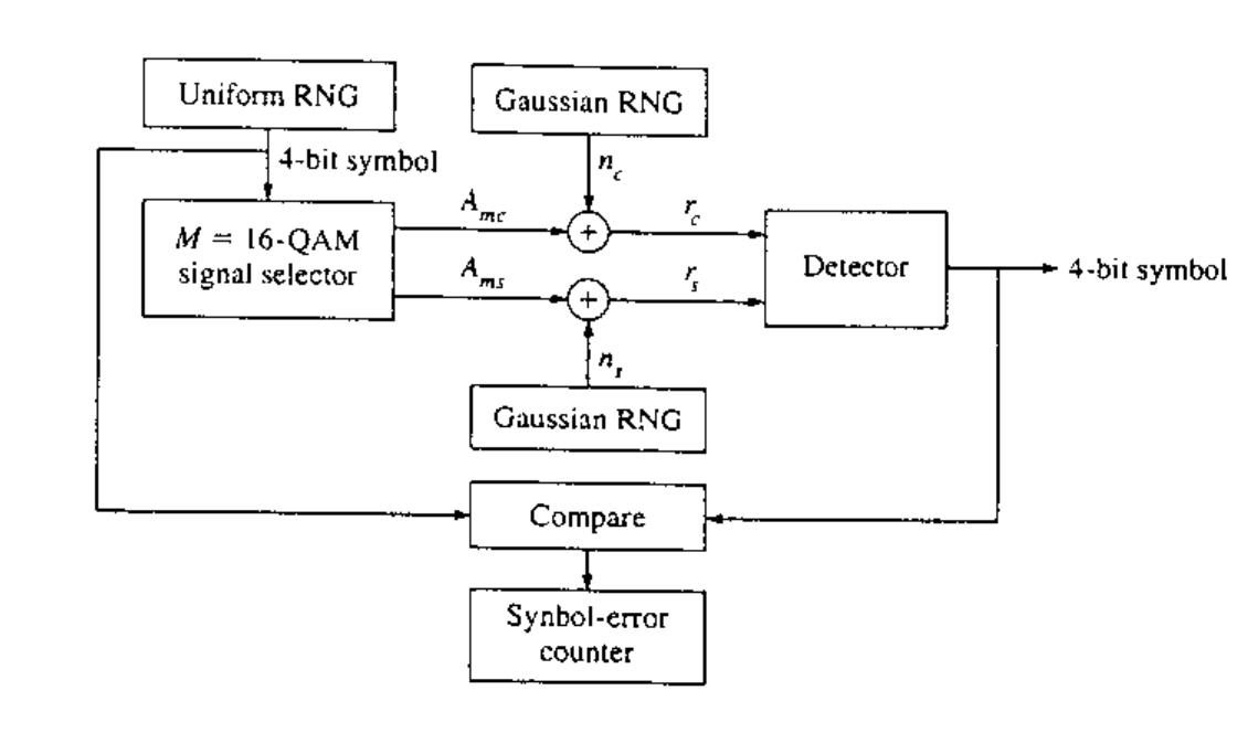 22: block diagram of an m = 16-qam system for the monte