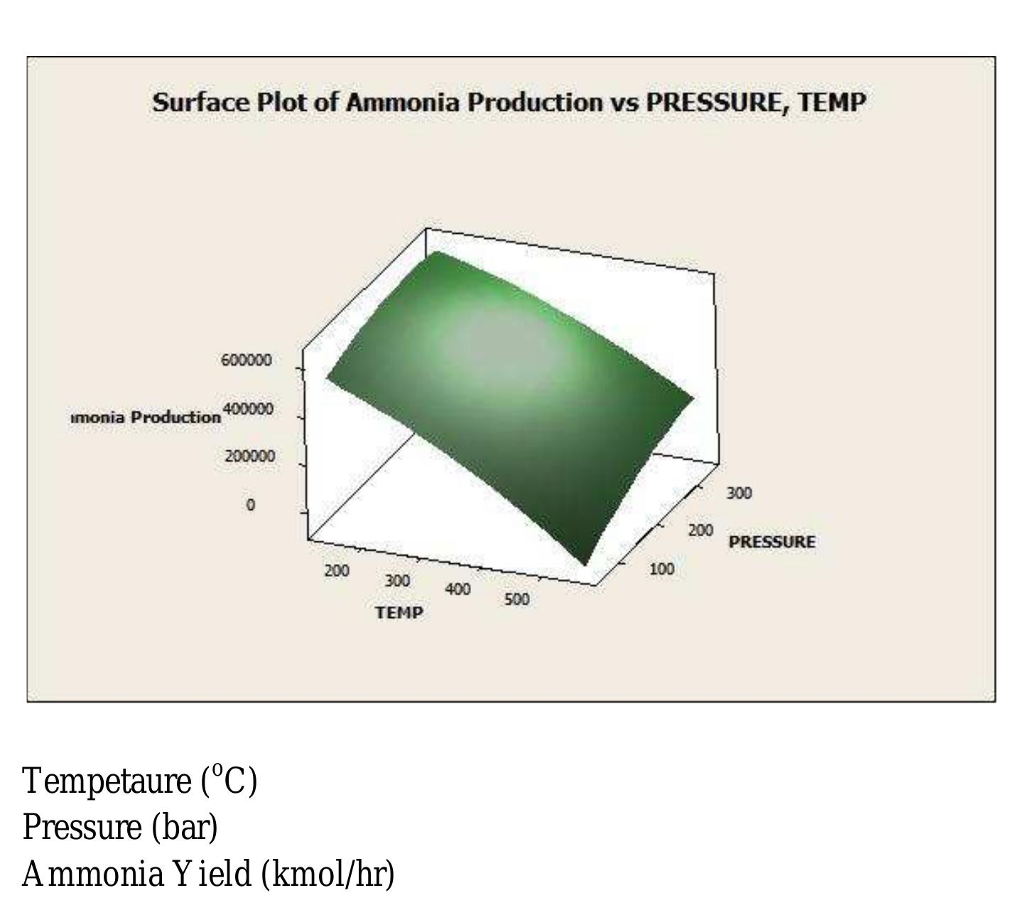 Figure 2 Simulation Of The Ammonia Synthesis Loop And
