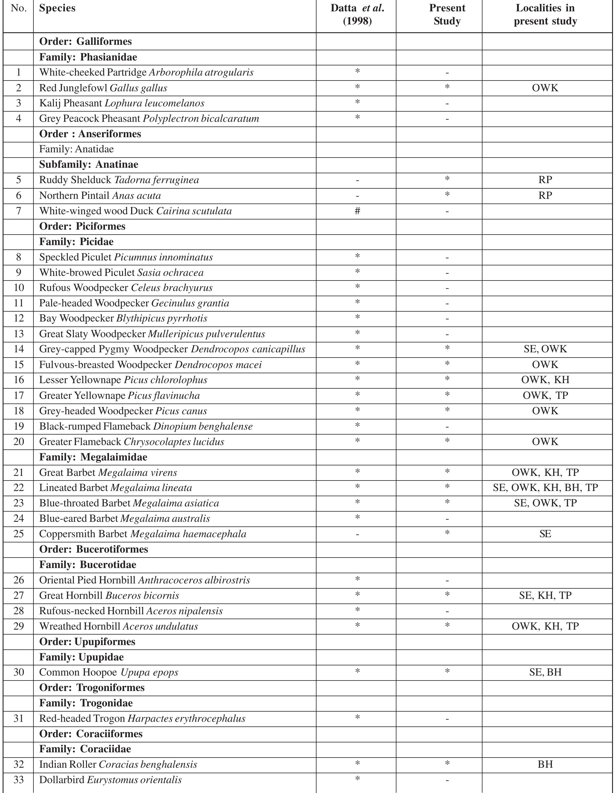 Appendix i : updated checklist of birds of pakee tiger