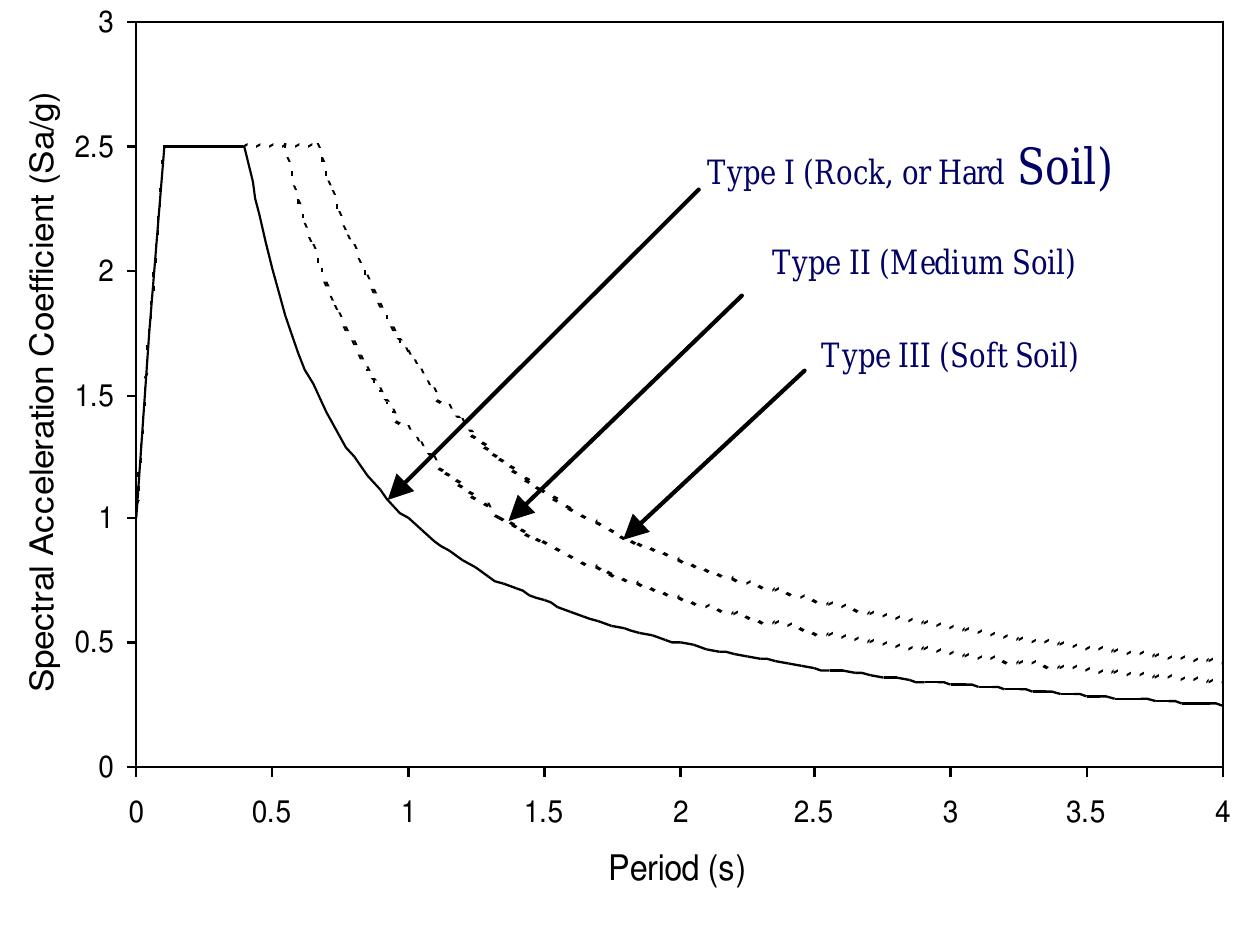 Figure 4 - from SEISMIC ANALYSIS AND DESIGN OF MULTI