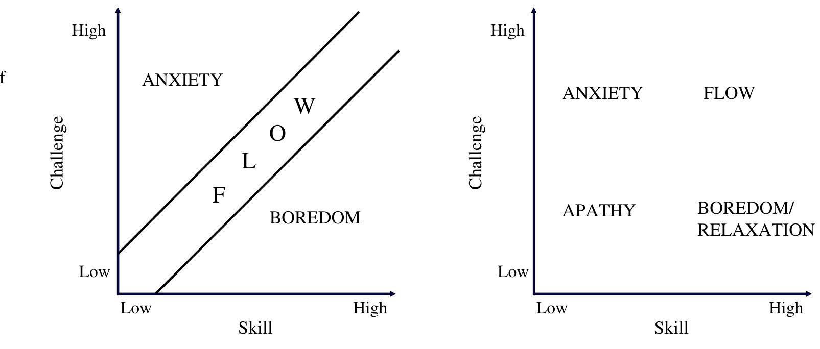 The threat of potential failure will hinder the experience