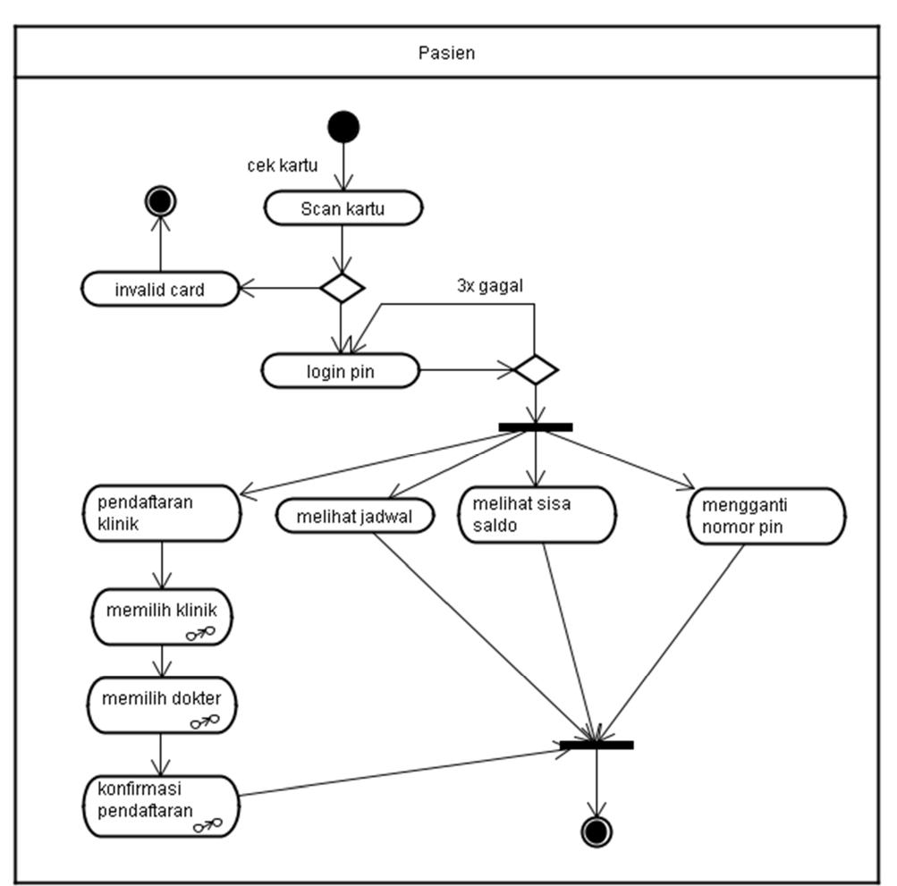 Use case diagram apm. fig. 3. activity diagram apm. until