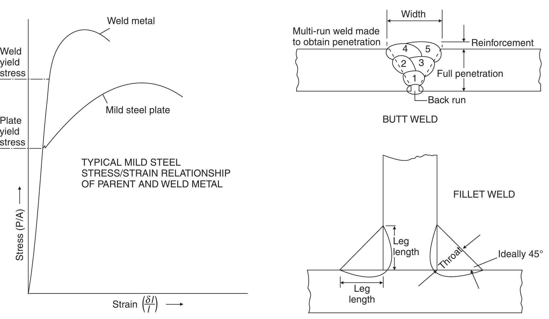 1 typical mild steel stress/strain relationship of parent
