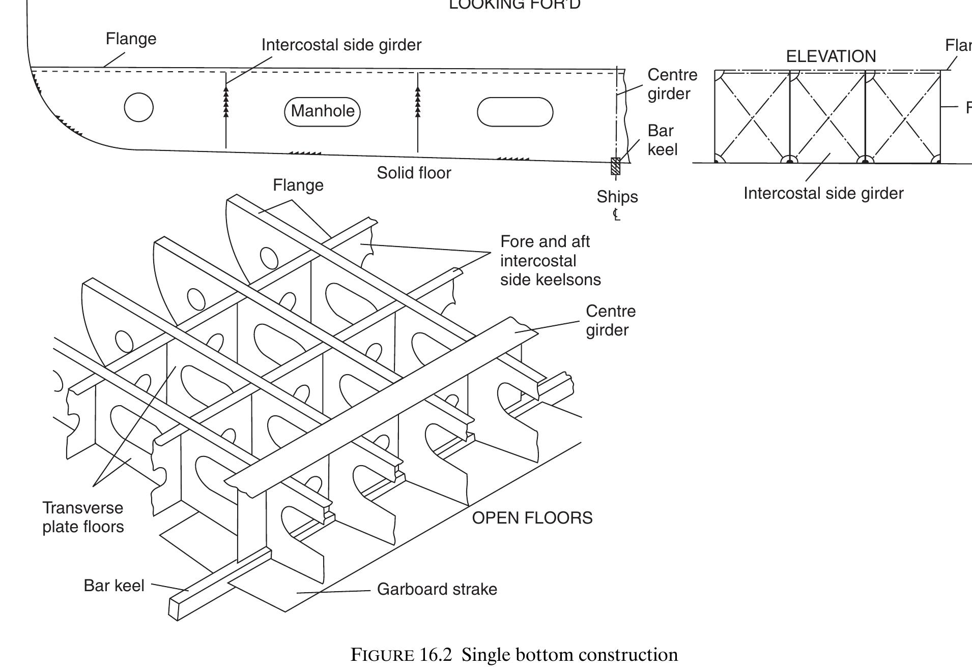 Figure 67 - Ship Construction
