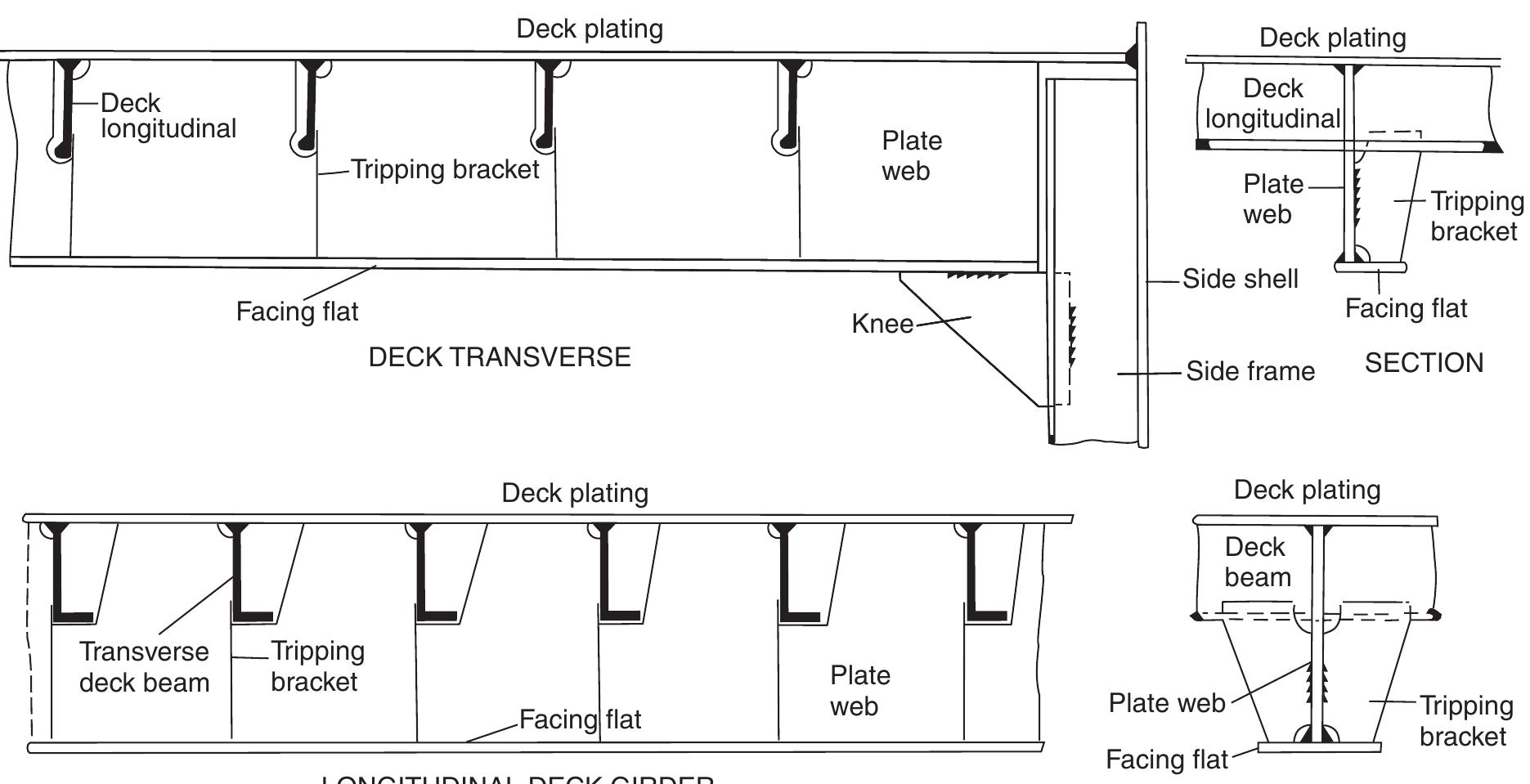 Figure 91 - Ship Construction