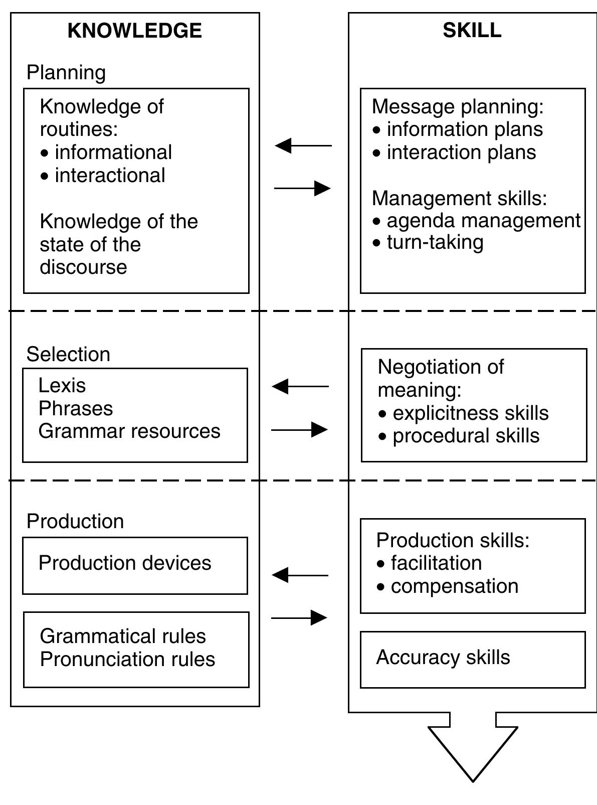 2 a summary of oral skills (bygate, 1987: 50)