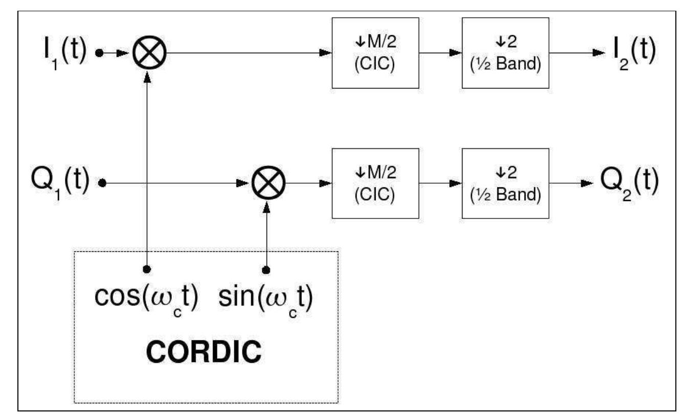 Figure 7 - A GNU radio based software-defined radar