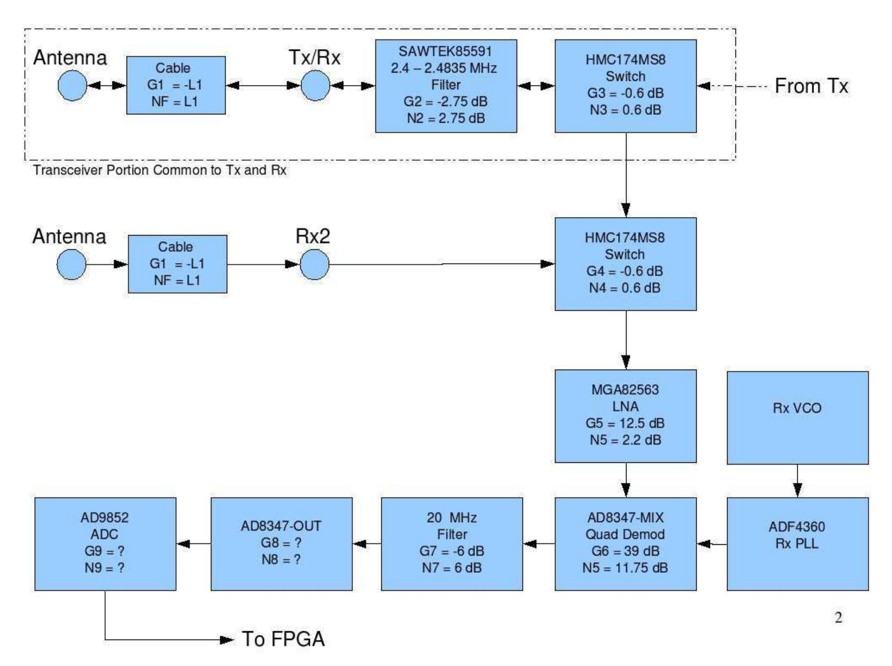 Figure 9 - A GNU radio based software-defined radar