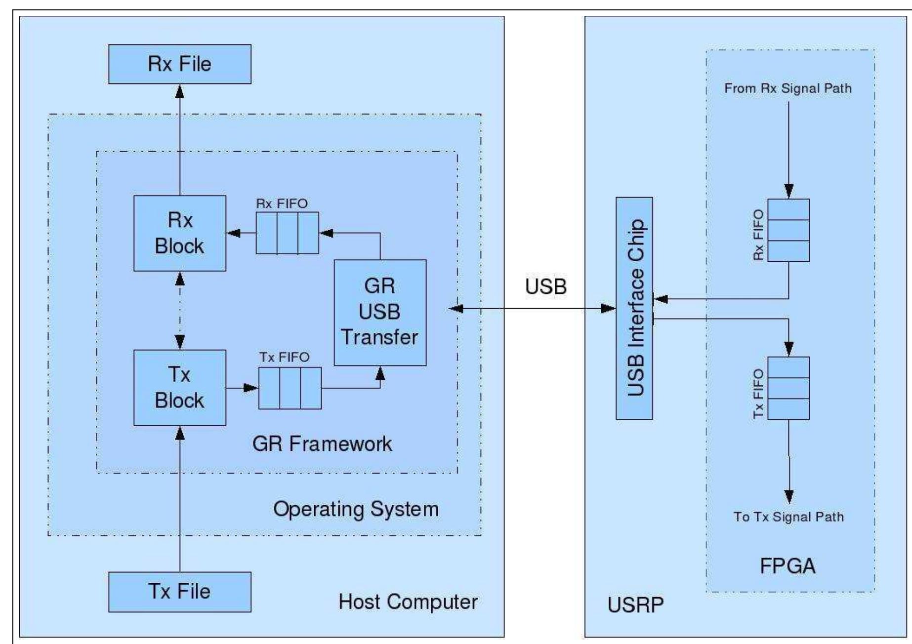 Figure 12 - A GNU radio based software-defined radar