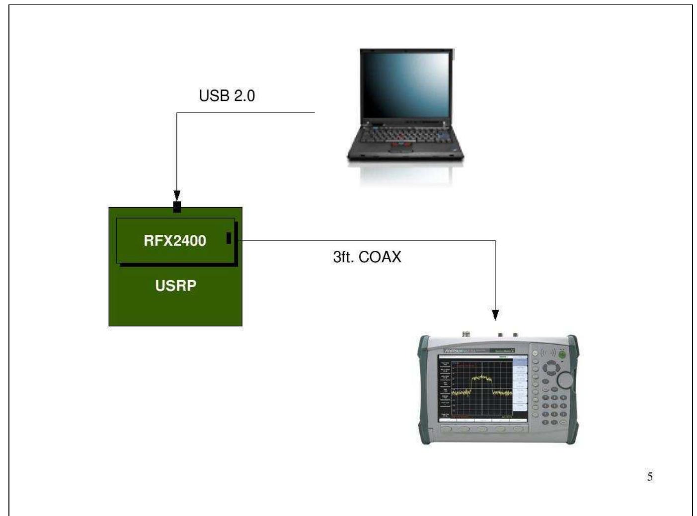 Figure 26 - A GNU radio based software-defined radar