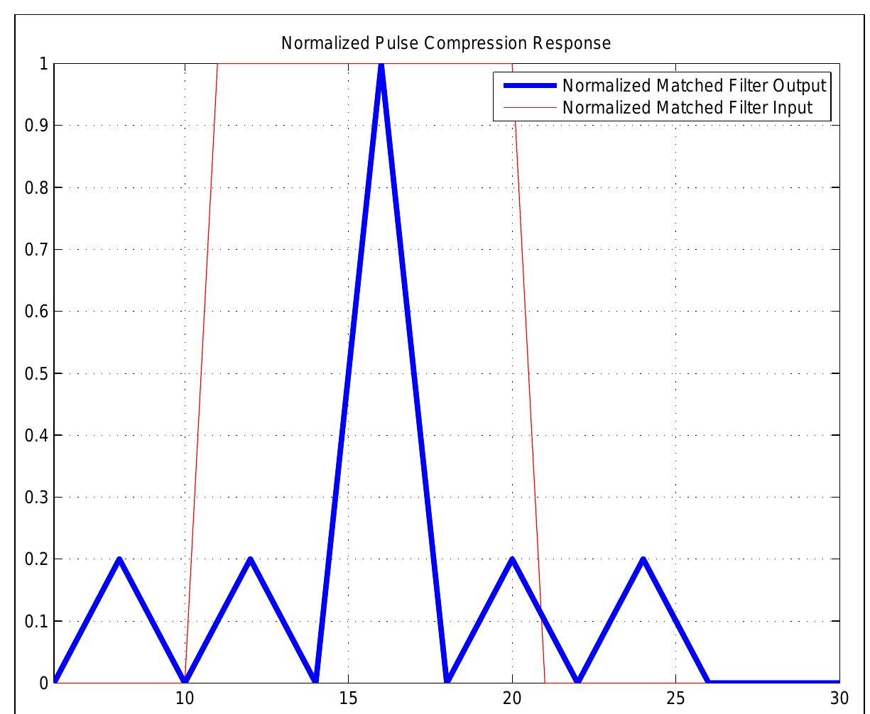 Figure 34 A Gnu Radio Based Software Defined Radar