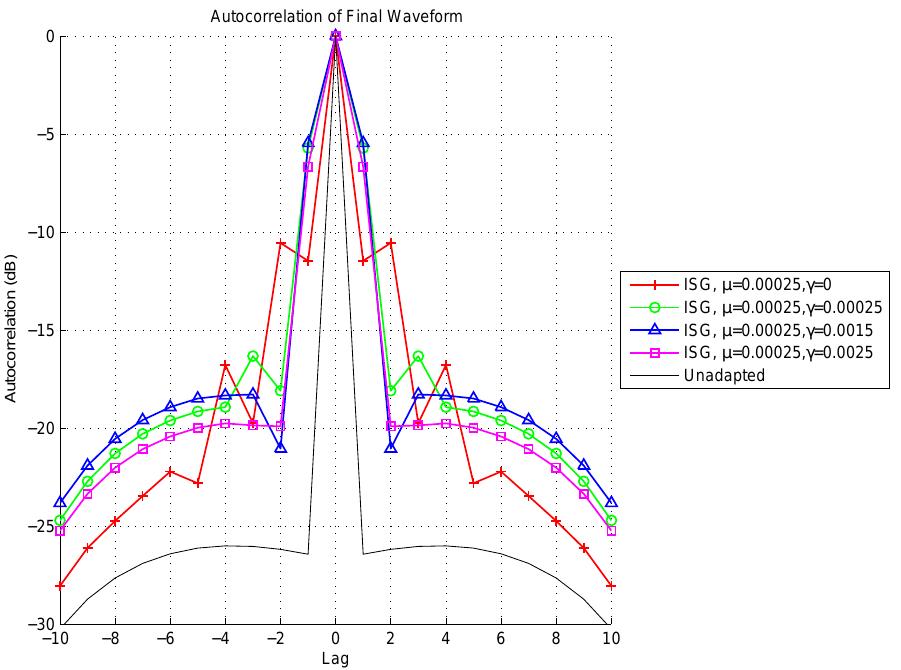 Figure 68 A Gnu Radio Based Software Defined Radar