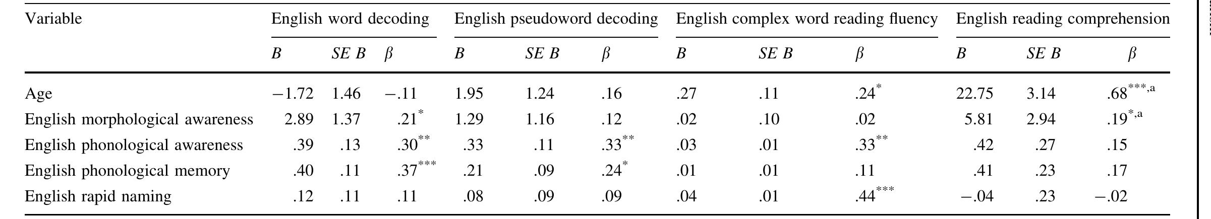 Summary of simultaneous regression analyses of language
