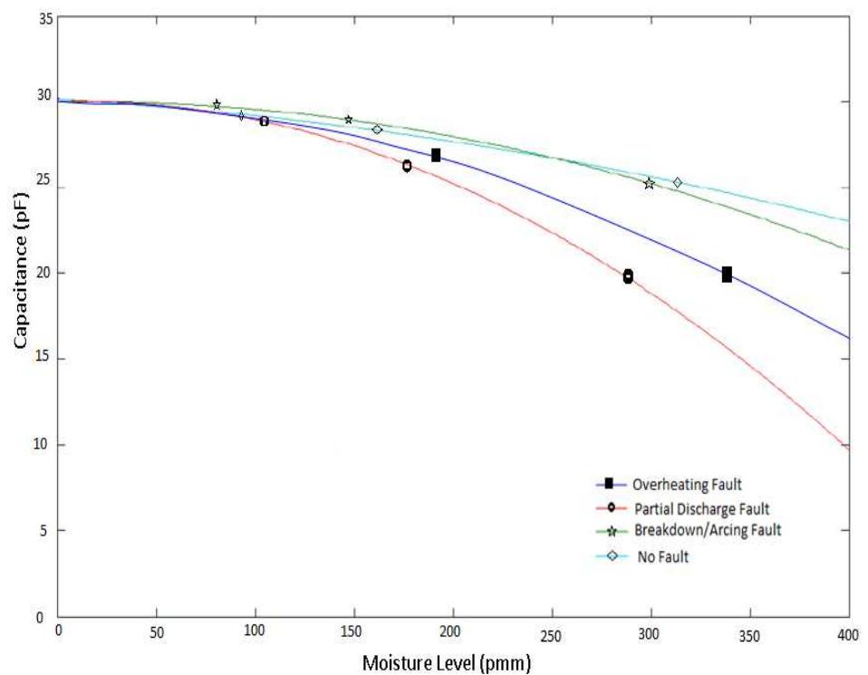 The relationship curve for measured capacitance (c,,) and