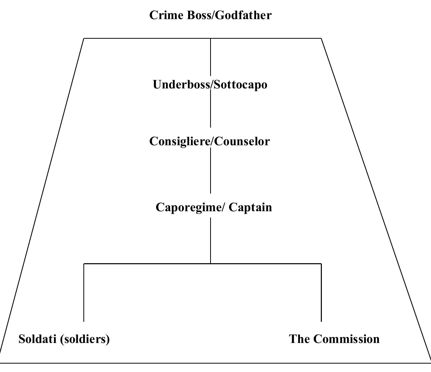 The hierarchical structure of organized crime families