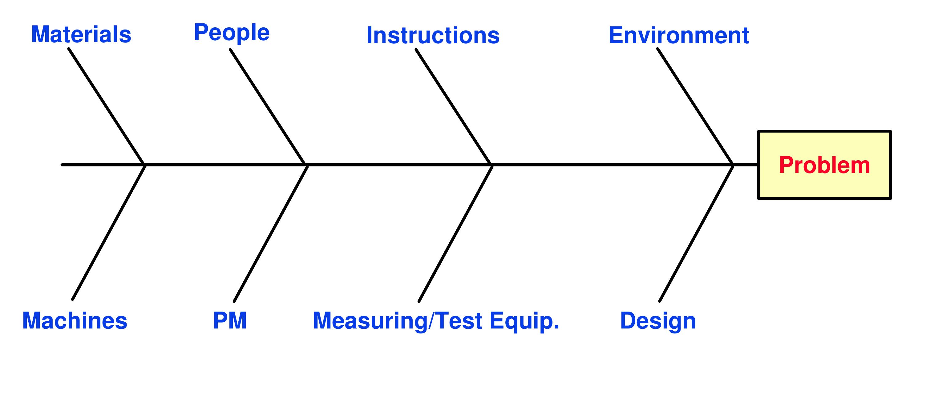 ¢ using a fishbone diagram while brainstorming possible